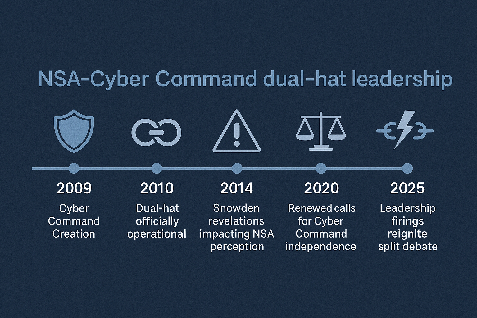NSA and Cyber Command: 5 Devastating Risks of a Split - Quantum Cyber AI